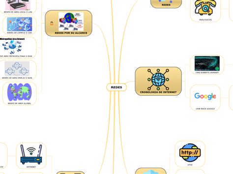 REDES Mindmap