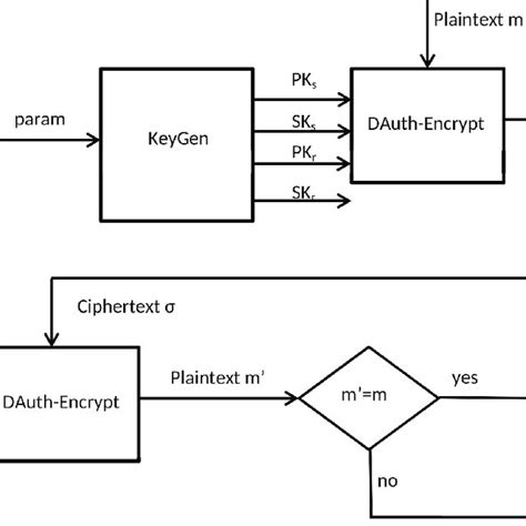 a generic framework of the deniably authenticated encryption dae scheme download scientific