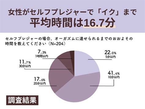 女性が自慰行為で達するまでの平均時間は16 7分調査結果 ランドリーボックス