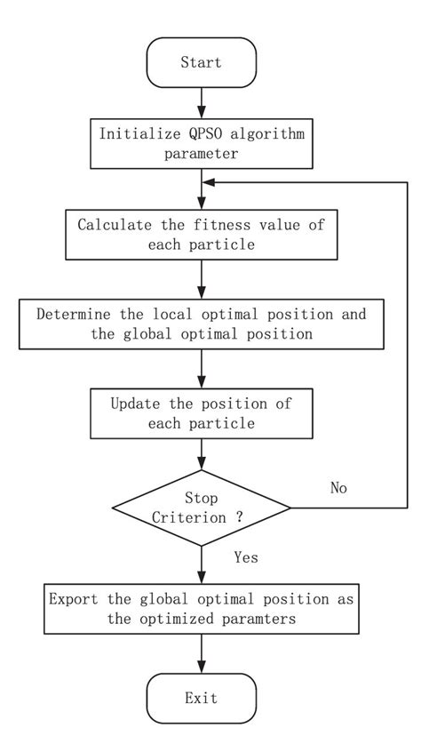 flow chart of parameter optimization by using the qpso algorithm download scientific diagram