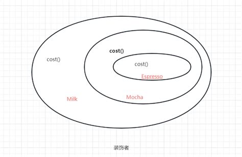 head first设计模式 3 装饰者模式
