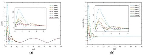 drones free full text formation tracking control for multi agent systems with collision