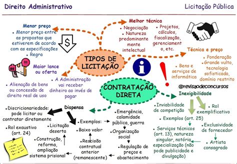 Mapas Mentais Sobre LICITACOES Study Maps