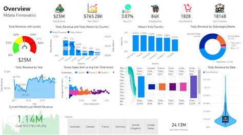Create Professional Power Bi Dashboard Reports And Dax By Asfafz Fiverr