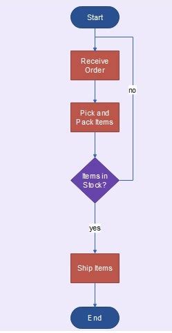 A Guide About Warehouse Process Flow Charts Free Examples