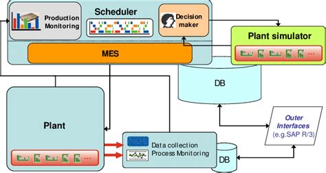 architecture for simulation based evaluation of scheduling and download scientific diagram