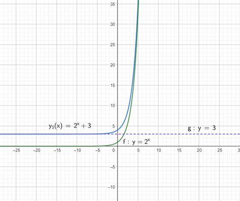 graph each pair of functions on the same screen then compar quizlet