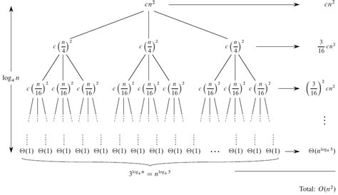 recursion tree method alex dillhoff
