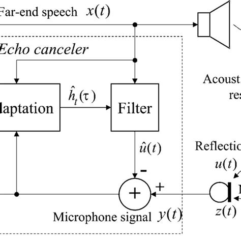 acoustic echo cancellation using open loop identification scheme download scientific diagram