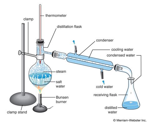 Distillation Summary Britannica