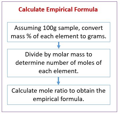 Empirical Formula Definition Maths Complete Guide