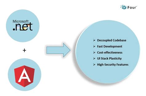 Software Development Company Usa Ifour Technolab
