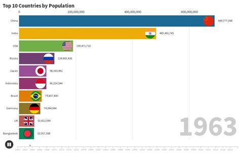 Population By Country Flourish