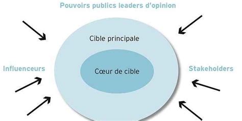 Quelles sont les différentes cibles en marketing