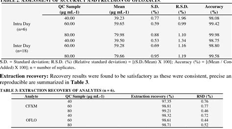 table 3 from development and validation of a hplc uv method for simultaneous determination of