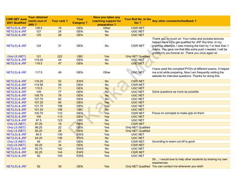 csir net mathematics 2021 june exam marks and rank p kalika