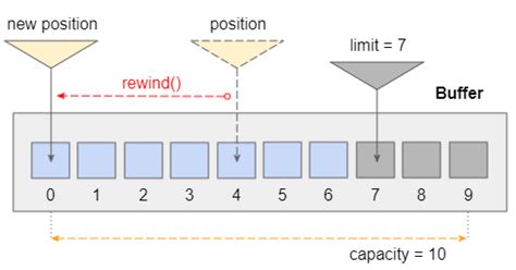 Java Buffer