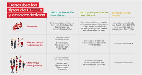 Tipos de ERTE y cómo solicitarlos la guía Bartalent Lab