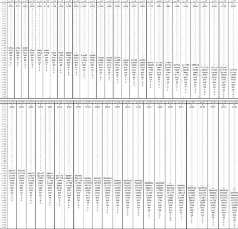 table 2 from the ordinarization transform of a numerical semigroup and semigroups with a large