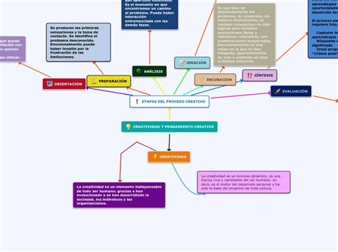 CREATIVIDAD Y PENSAMIENTO CREATIVO Mind Map Emocional Pensamientos