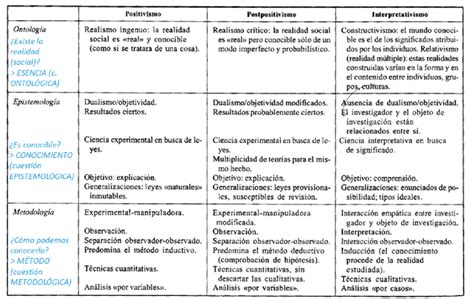 Características de los paradigmas base de la investigación social