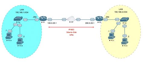 Lab IPSEC Site To Site VPN JoelRivera