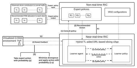 figure 4 from safe and accelerated deep reinforcement learning based o ran slicing a hybrid