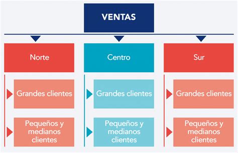 Cómo Estructurar El Equipo De Ventas Artículo KAIZEN