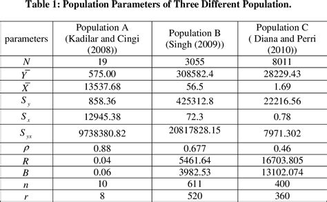 table 1 from estimation of population mean with a new imputation method semantic scholar