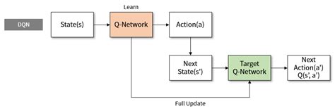 learn reinforcement learning 3 dqn improvement and deep sarsa · greentec s blog