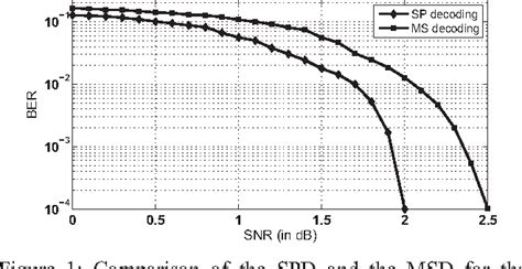 figure 1 from convergence of the min sum decoding scheme for ldpc codes from a dynamical systems