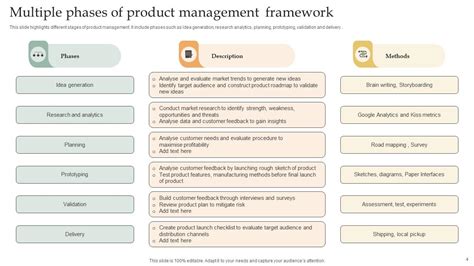 Product Management Framework Powerpoint Ppt Template Bundles PPT Sample