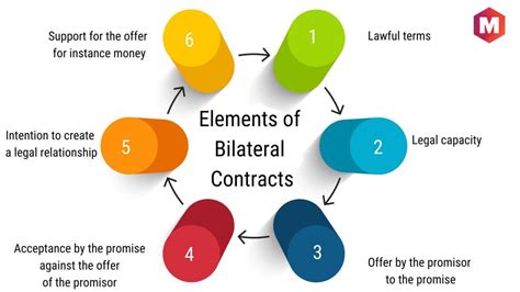 Bilateral Contract