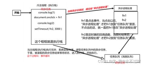 js 执行机制（同步、异步）图解 js 异步 图解 csdn博客