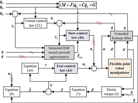 block diagram of the proposed controller download scientific diagram