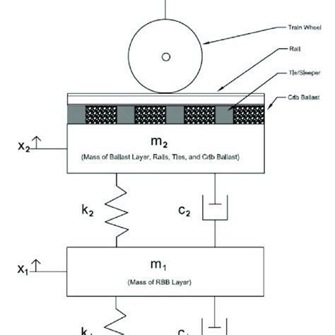 two degree of freedom 2dof model of the ballast and rbb system download scientific diagram