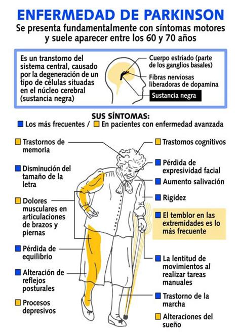 Evolución de la Enfermedad de Parkinson