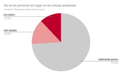 Personas Sin Hogar y Covid 19 Cómo aparecemos en medios