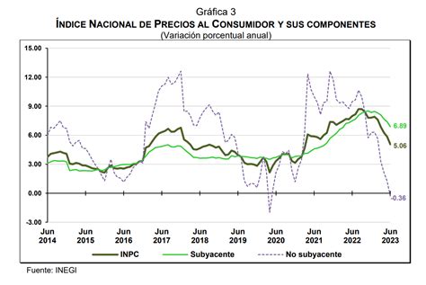 SPR Informa Reduce la inflación en México y se coloca en 5 06 durante