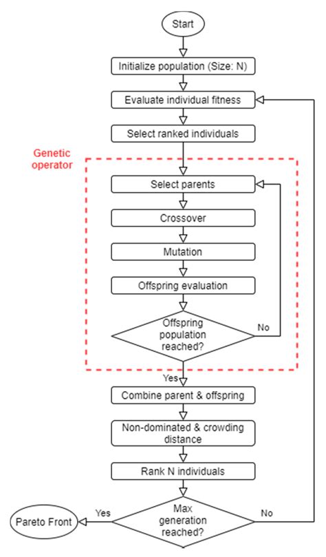 mathematics free full text genetic and swarm algorithms for optimizing the control of