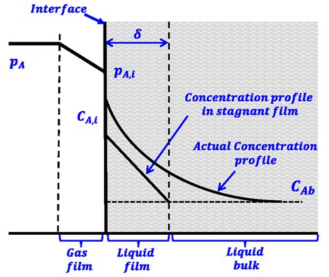 mass transfer in multiphase systems intechopen