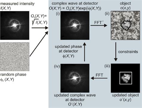 iterative reconstruction of a coherent diffraction pattern left download scientific diagram