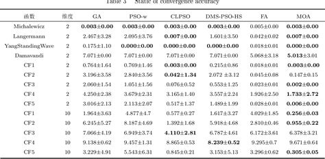 table 3 from multivariant optimization algorithm and its convergence analysis semantic scholar