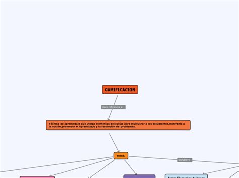 Gamificacion Mind Map