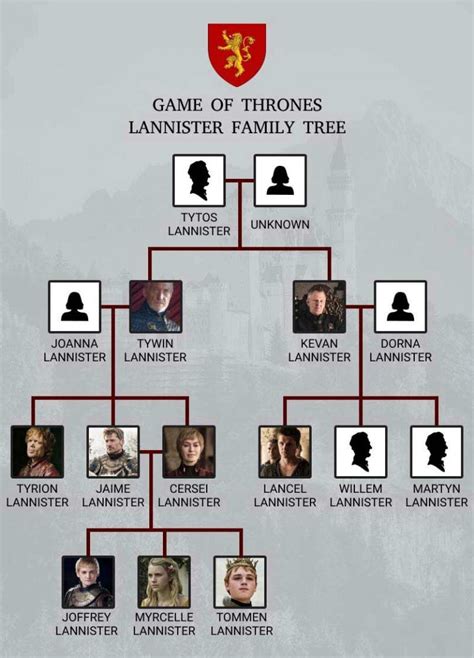 Game of Thrones árvore genealógica das principais casas
