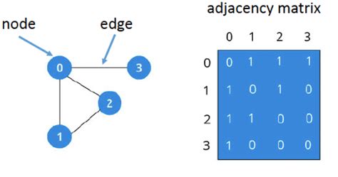 introduction to graph data science analytics vidhya