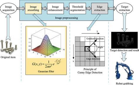 flow chart of image pre processing download scientific diagram