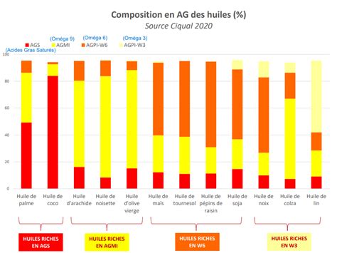 Les propriétés des huiles végétales Blog de Kévin THOMAS Nutrium