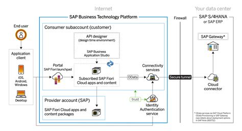Build A Missing SAP Fiori App SAP Extension Suite