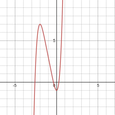 use a graphing utility to estimate the local extrema of each quizlet